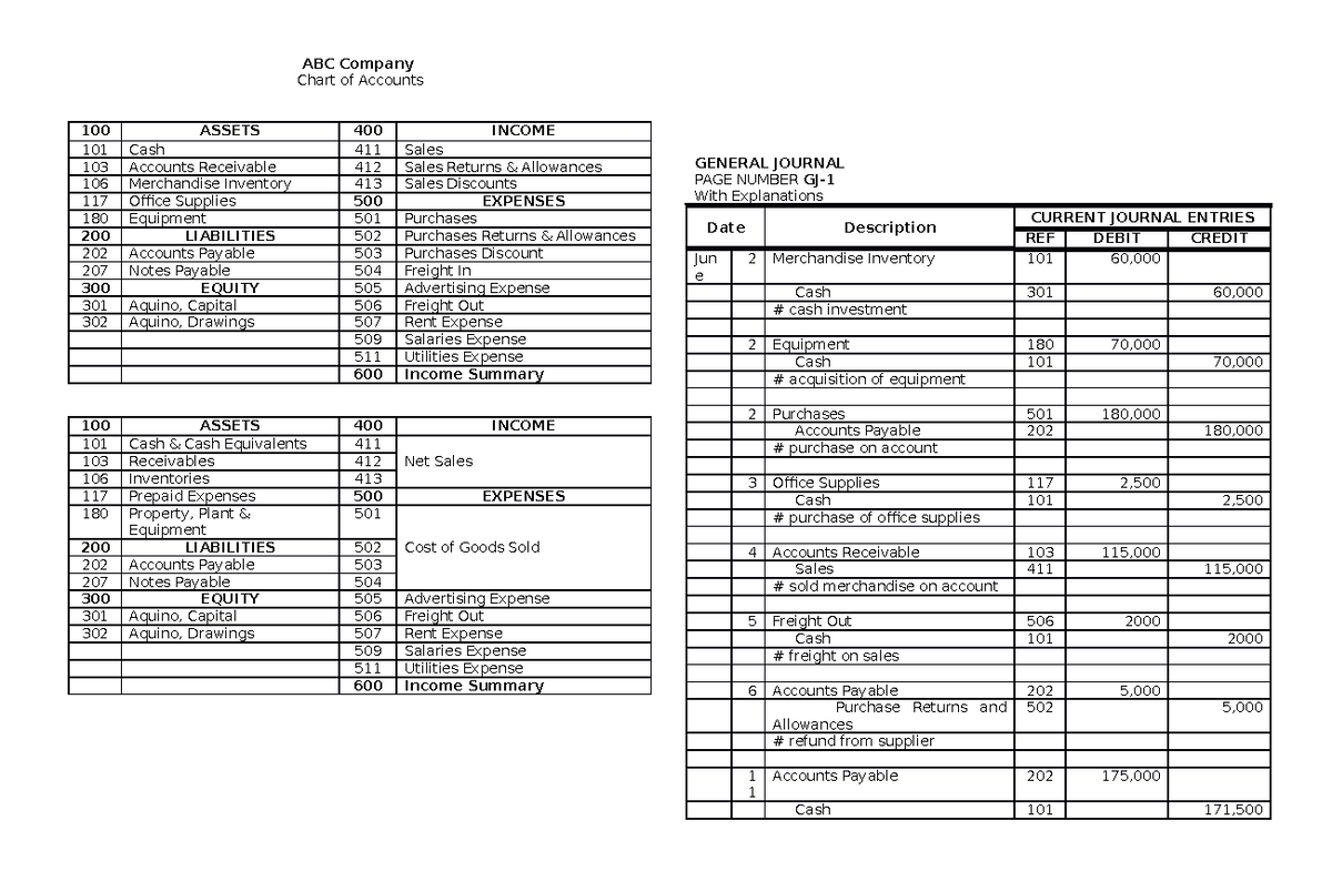 ABC Company - guides - ABC Company Chart of Accounts 100 ASSETS 400 ...