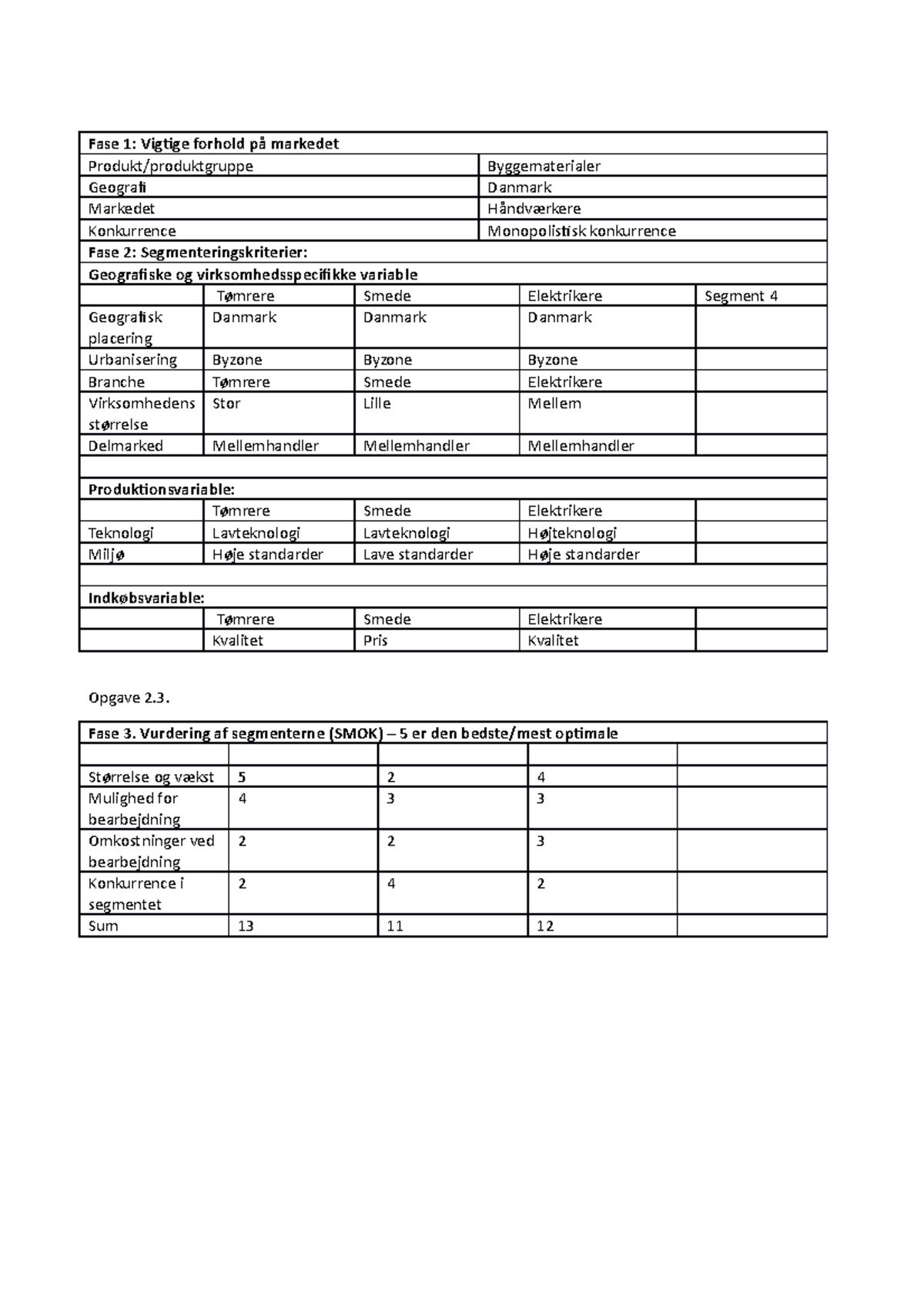 Skabelon til segmentering på B2B - Eksempel (1) - Fase 1: Vigtige ...