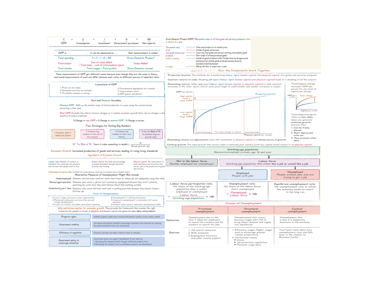 EXAM CHEAT SHEET - NX Gross Domestic Product (GDP): The market value of ...