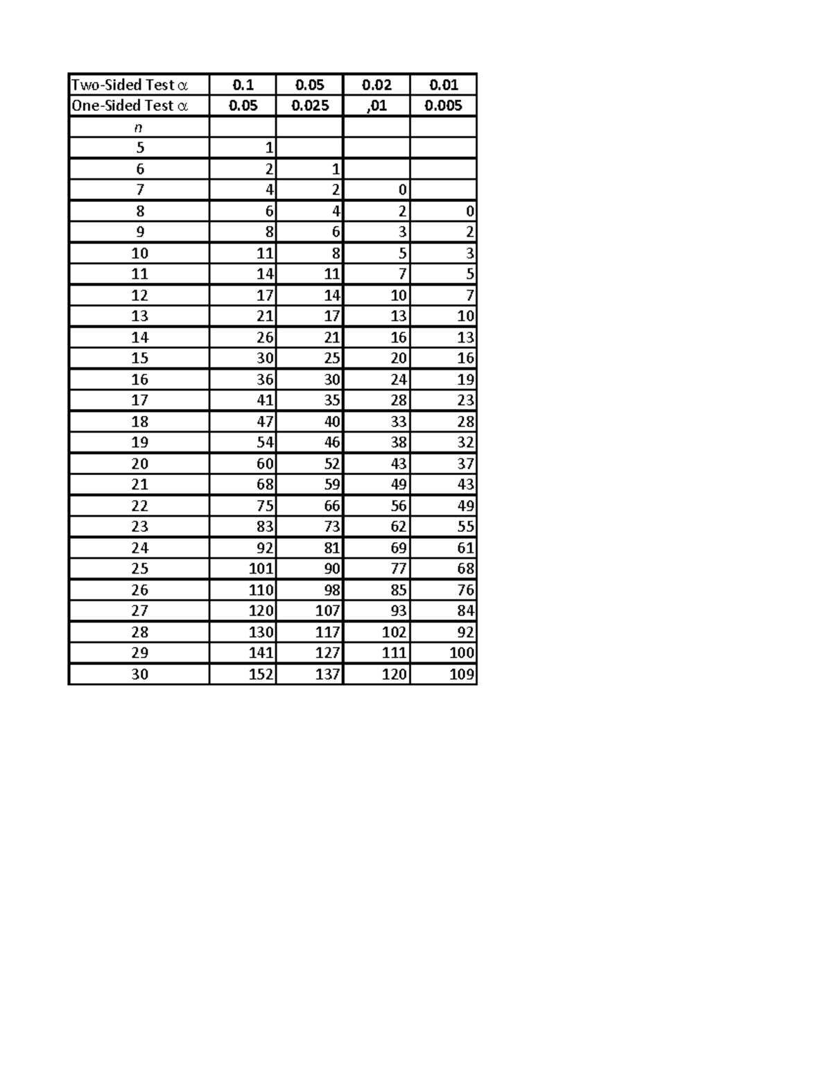 Critical Values for Wilcoxon Ranked Sign Test - Educational Management ...