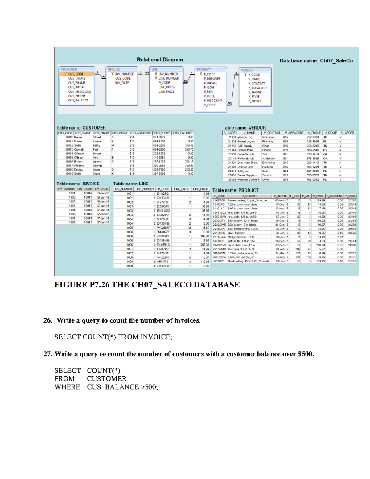 Coursehero 17087061 - uhuh - FIGURE P7 THE CH07_SALECO DATABASE 26. Write a query to count the ...