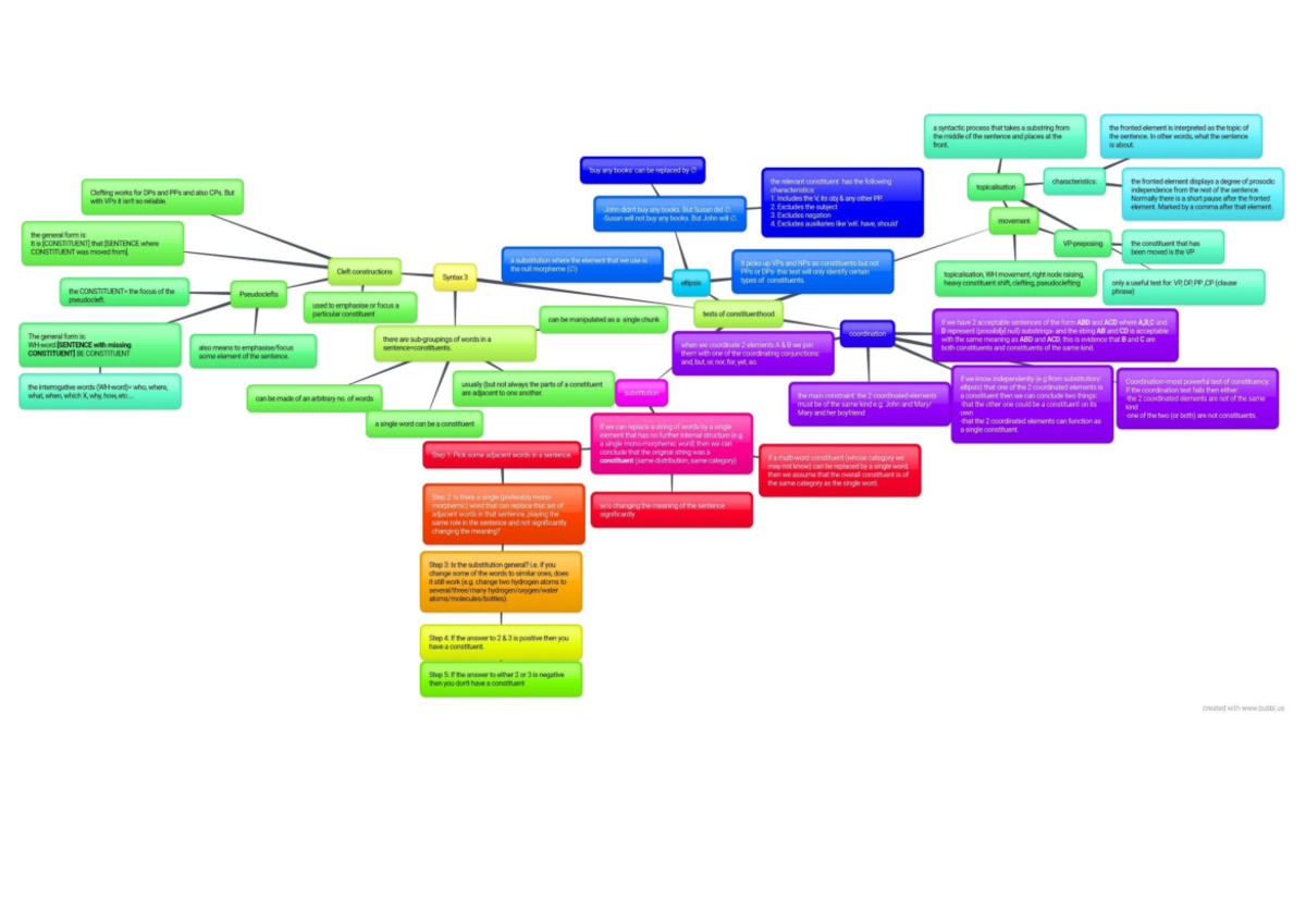 Syntax 3 - Tests of constituency mind-map. - N we have 2 'r‘ ham ...