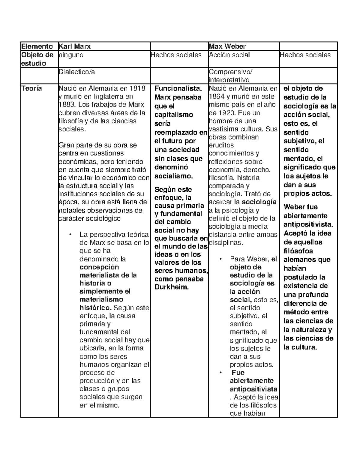 Cuadro Sociologia - fdfsdf - Elemento Karl Marx Max Weber Objeto de ...