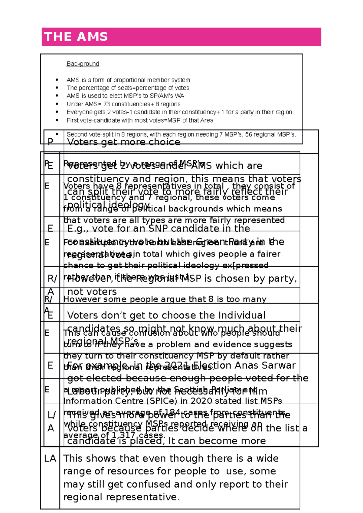 The AMS - THE AMS P Voters get more choice E Voters get 2 votes under ...
