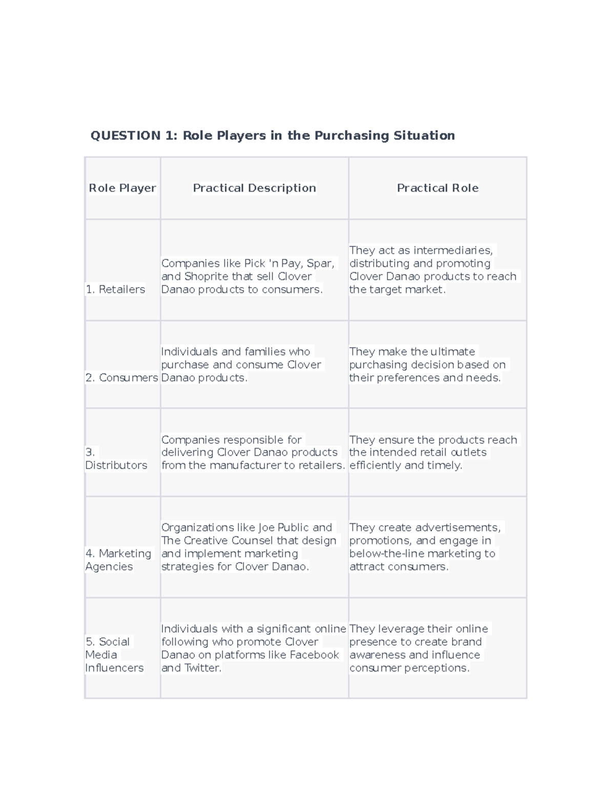 MNM3709 Assignment 2 - QUESTION 1: Role Players in the Purchasing ...