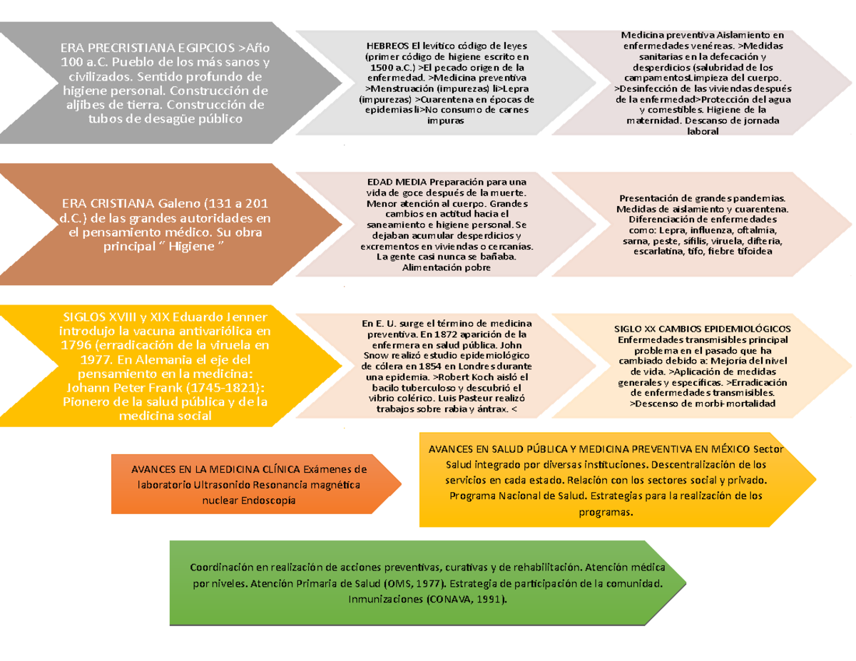 Linea Tiempo Medicina preventiva y salud publica - ERA PRECRISTIANA ...