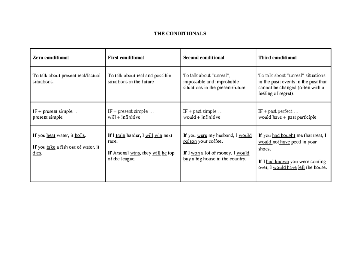The conditionals Summary - THE CONDITIONALS Zero conditional First ...
