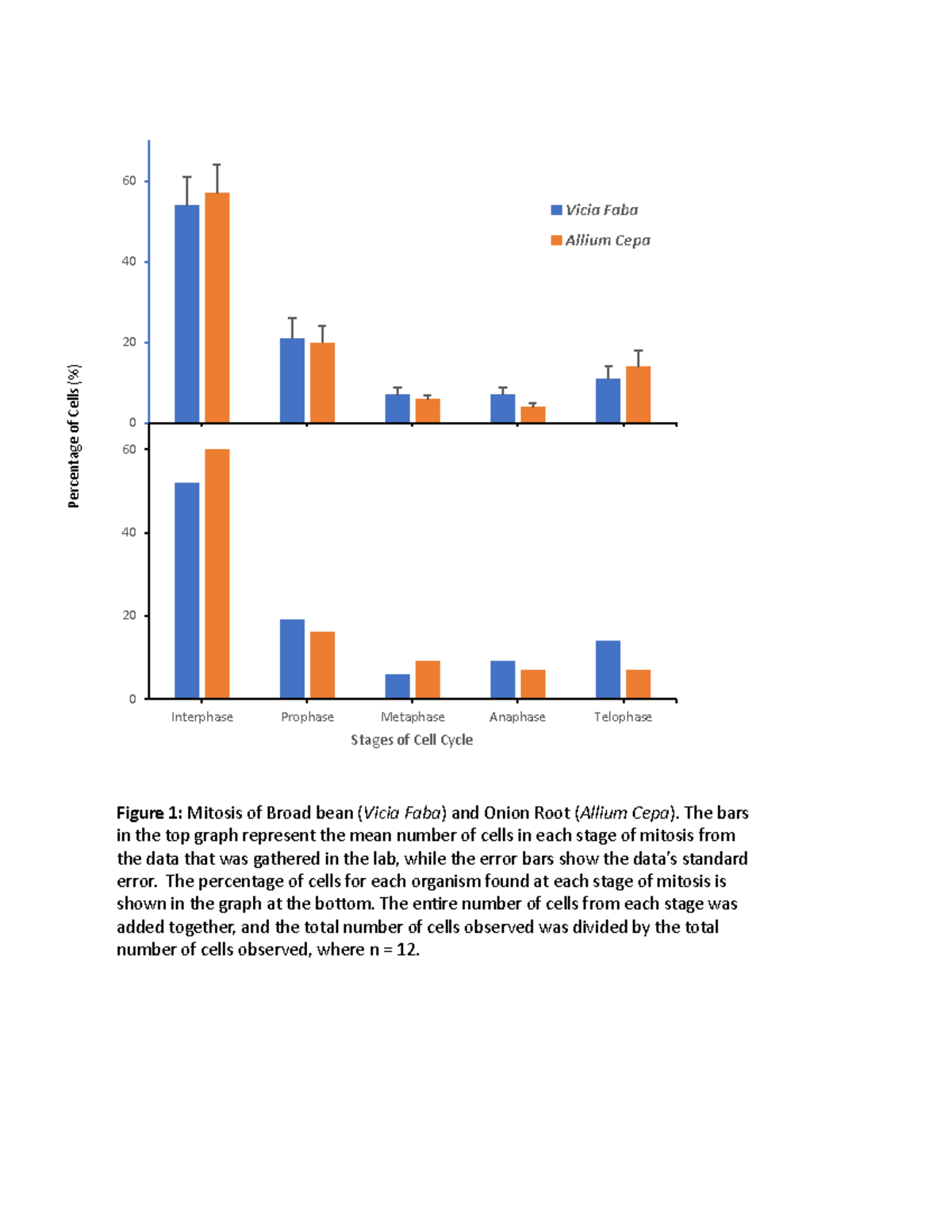 BIO 1140 Mitosis LAB - Fourth Lab in the Course "BIO 1140" Includes ...
