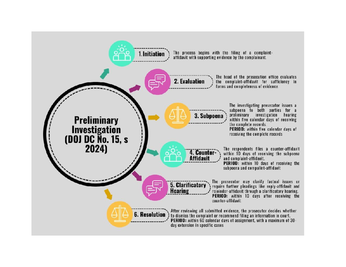 DC 15 PRELIMINARY INVESTIGATION - 1. Initiation The process begins with ...