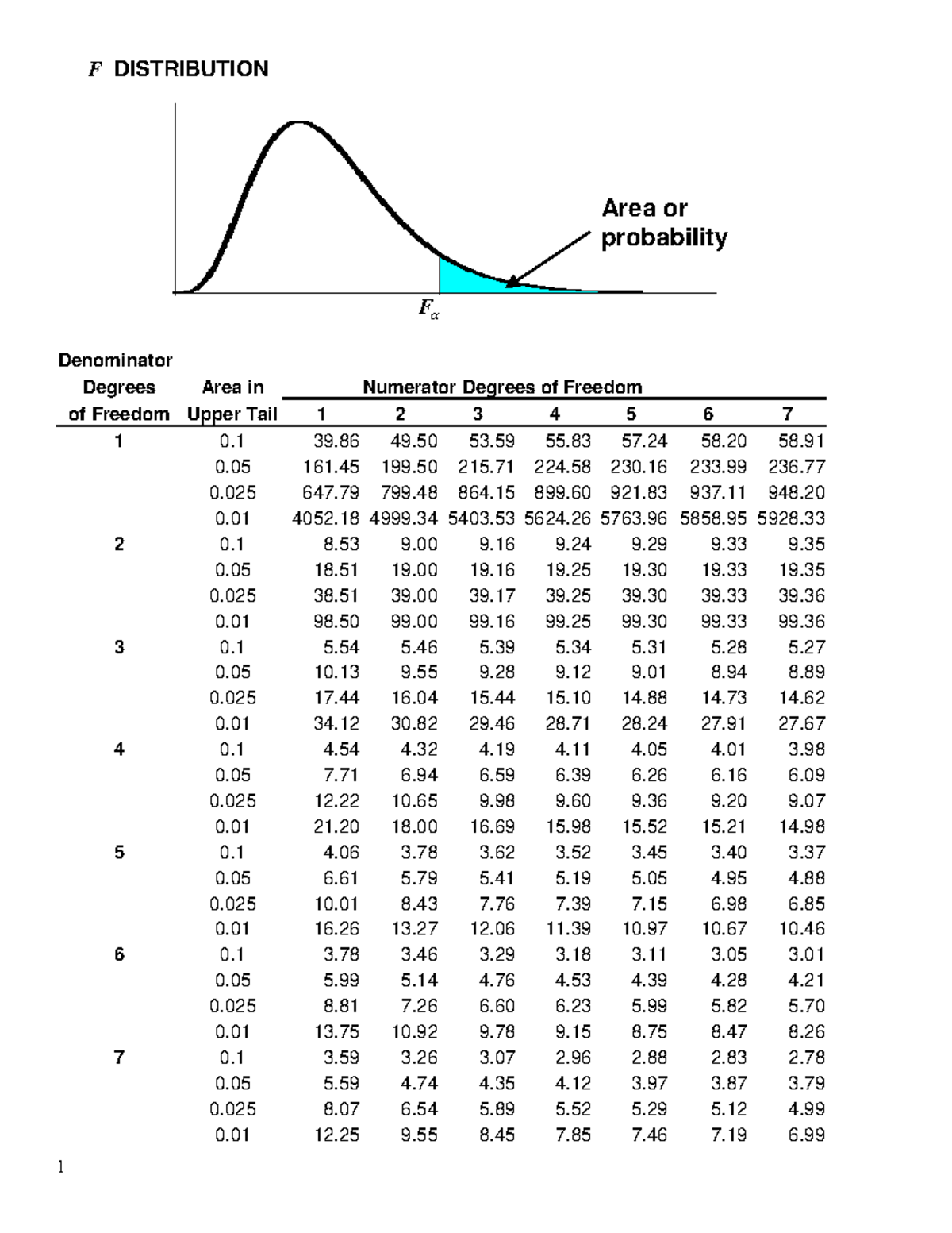 F Distribution Tables Stats F Distribution Denominator F Area Or F