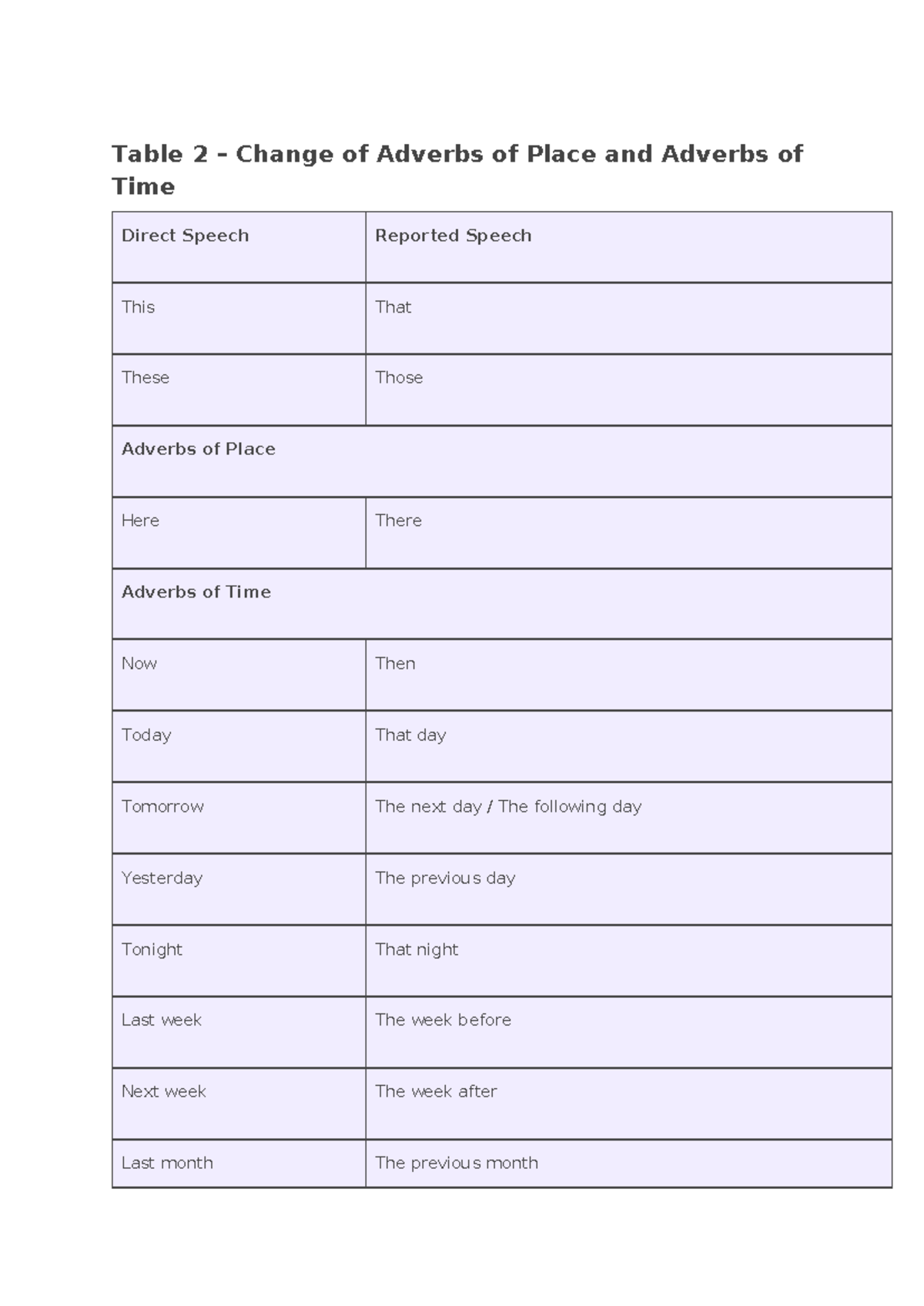 Passive voice notes - Idid - Table 2 – Change of Adverbs of Place and ...