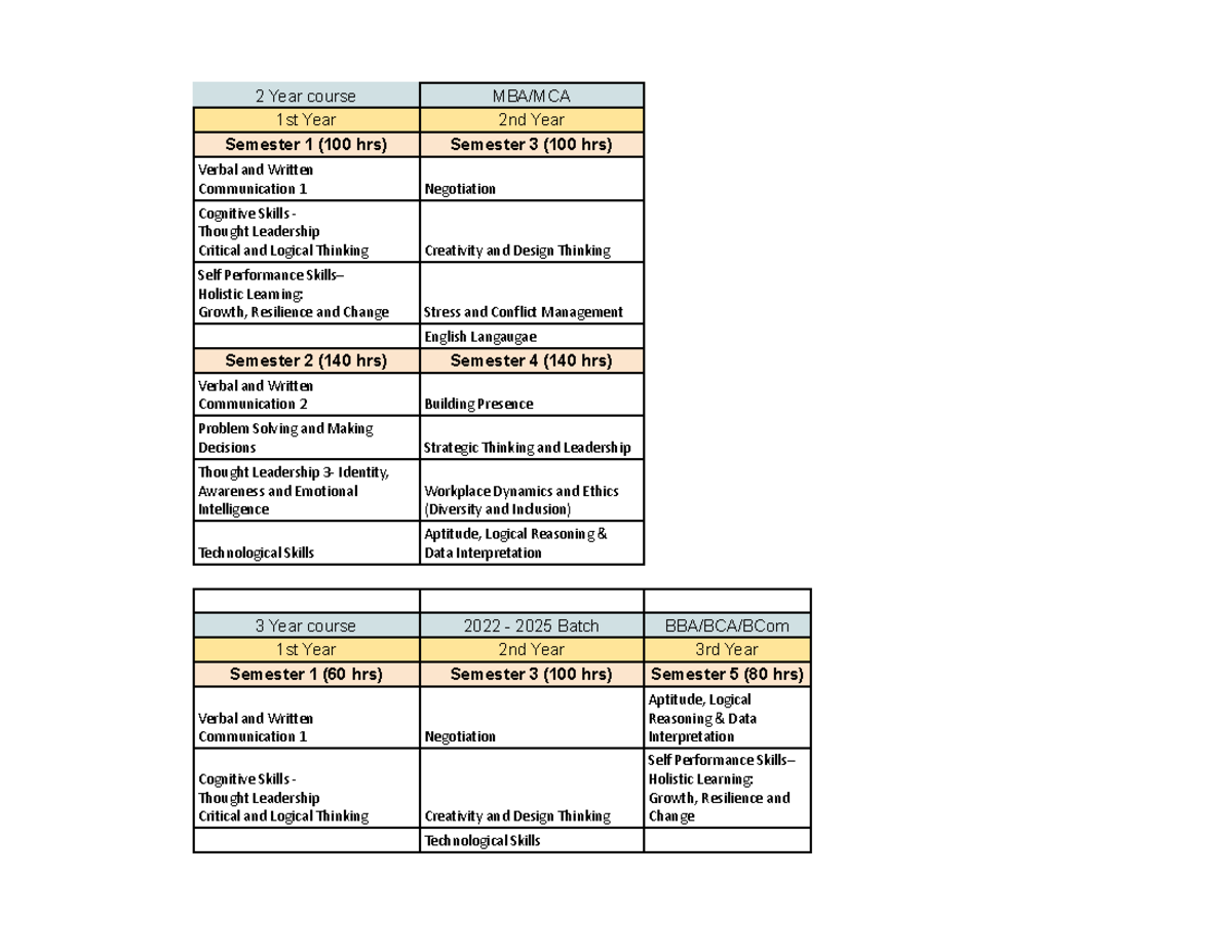 Soft Skills Schedule - Sheet 1 - 2 Year course MBA/MCA 1st Year 2nd Year Semester 1 (100 hrs ...