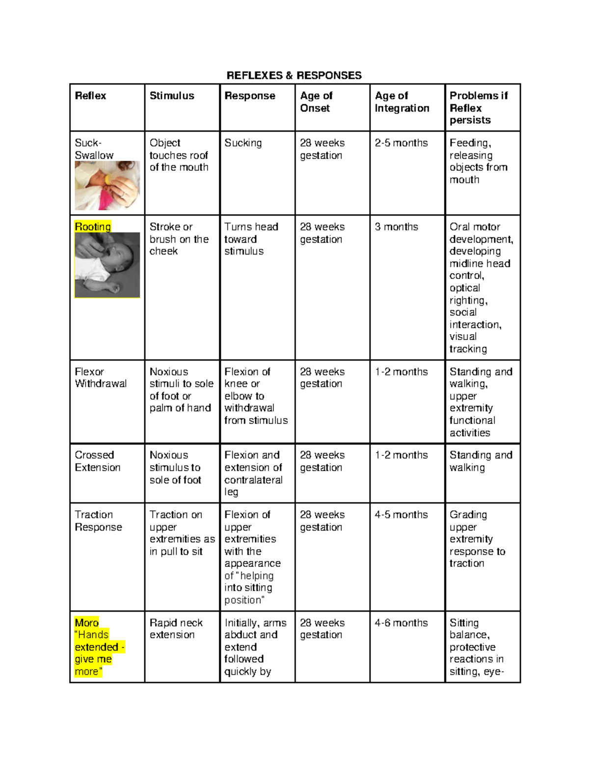 Normal Reflexes & Response - REFLEXES & RESPONSES Reflex Stimulus ...