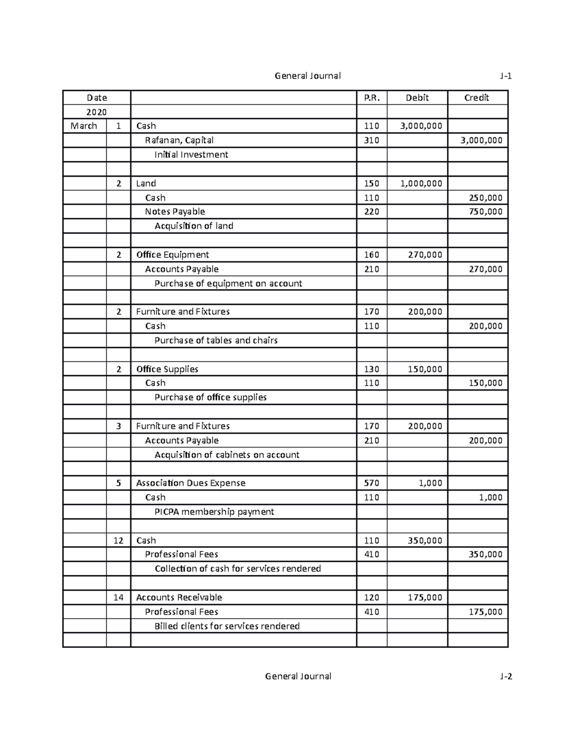 Basic Acctg Practice Set 1 Rafanan - General Journal J- Date P. Debit ...