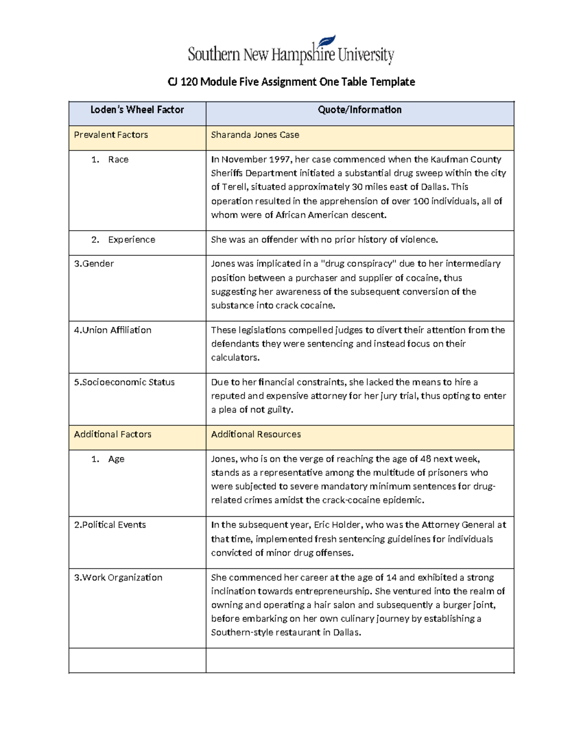 CJ 120 Module Five Assignment One Table Template - CJ 120 Module Five ...