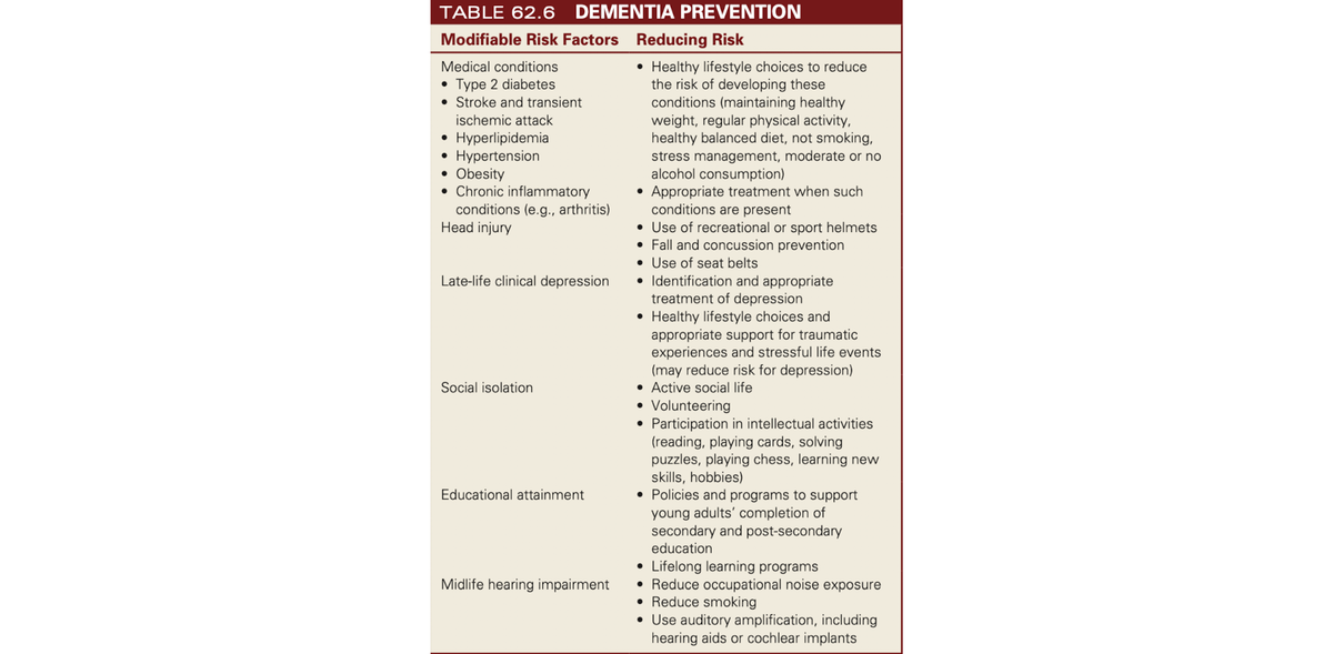 Dementia Prevention - TABLE 62 DEMENTIA PREVENTION ...