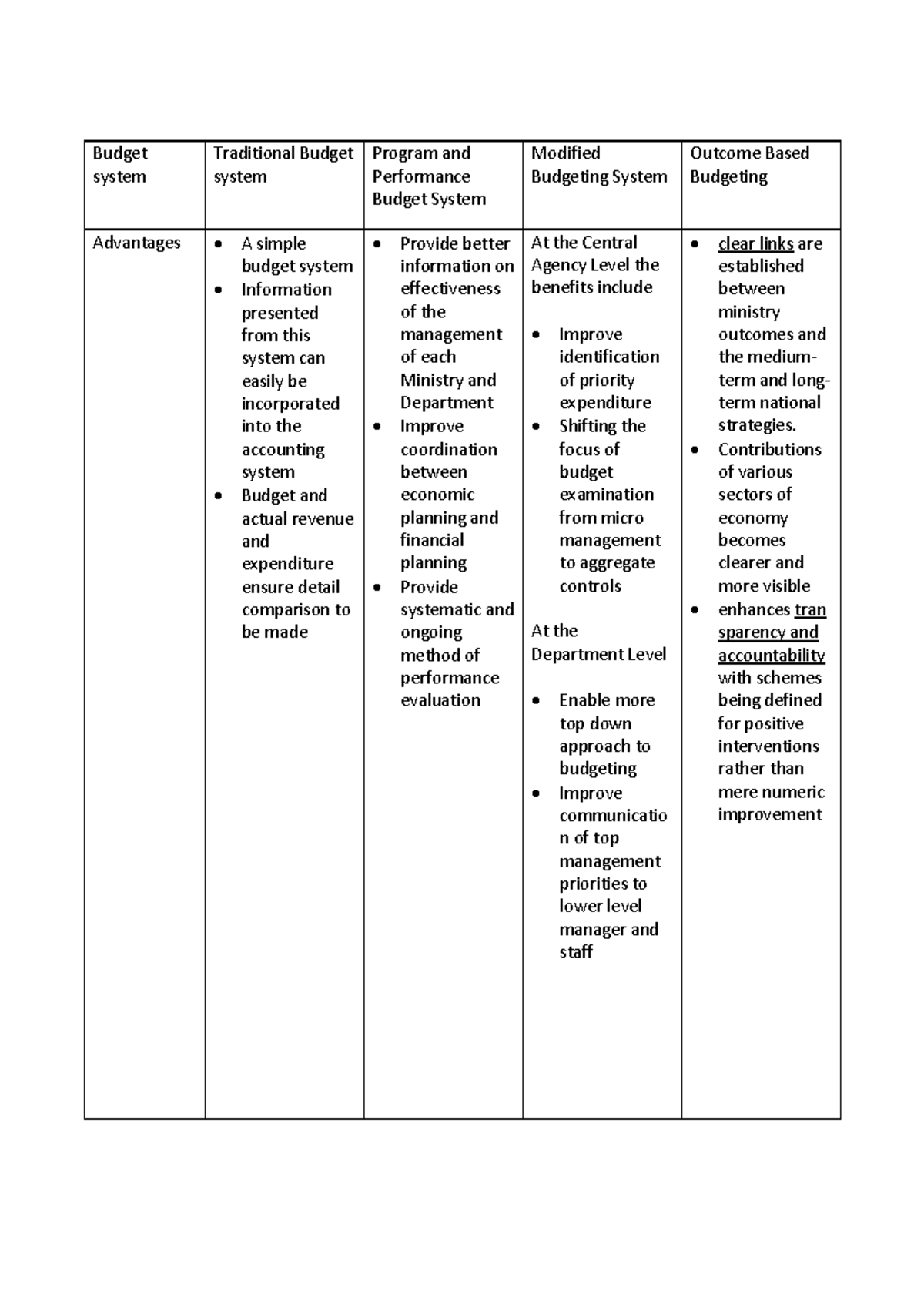Budget system - Budget system Traditional Budget system Program and ...