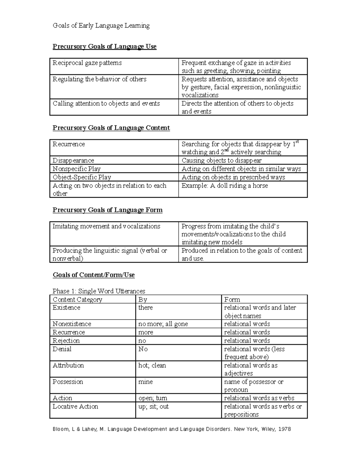 Bloomand Lahey Goals - Precursory Goals of Language Use Reciprocal gaze ...
