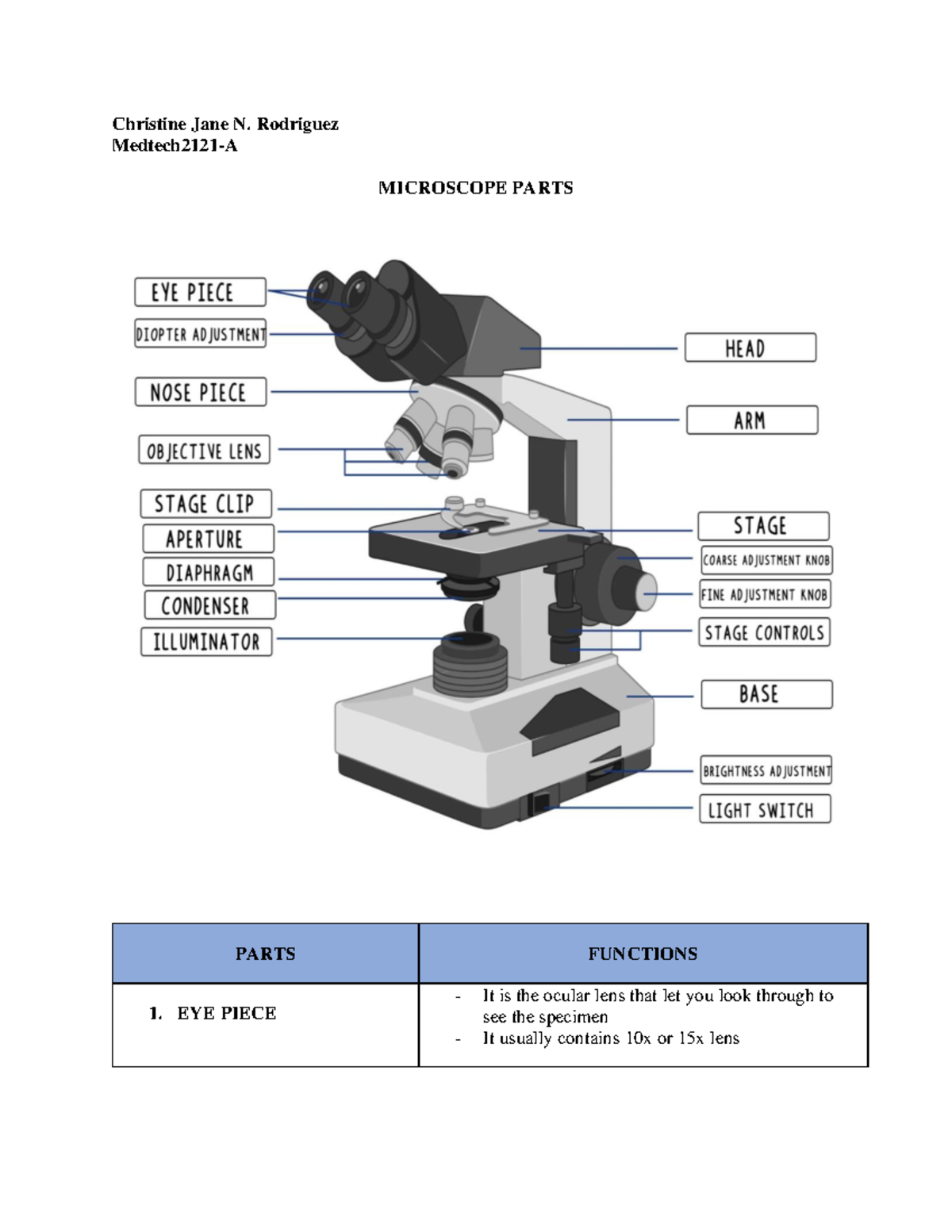 Microscope parts - Christine Jane N. Rodriguez Medtech2121-A MICROSCOPE ...