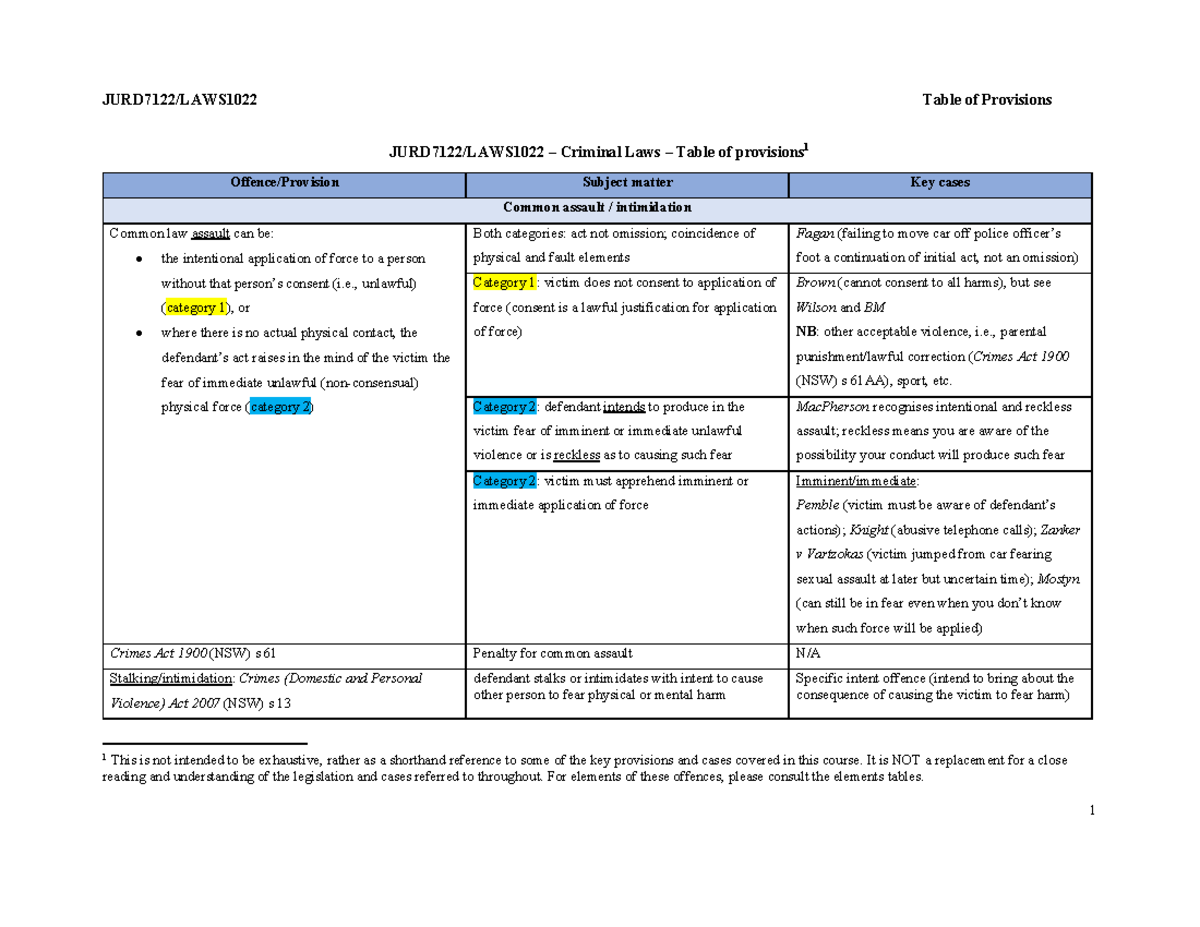 Class 18 - Revision - Table of Provisions - JURD7122/LAWS1022 ...