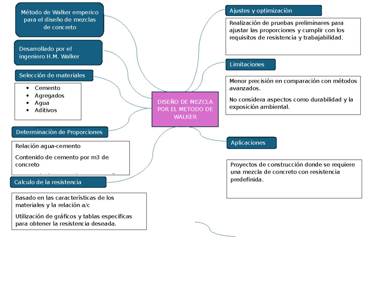 Trabajo MAPA Conceptual - DISEÑO DE MEZCLA POR EL METODO DE WALKER ...