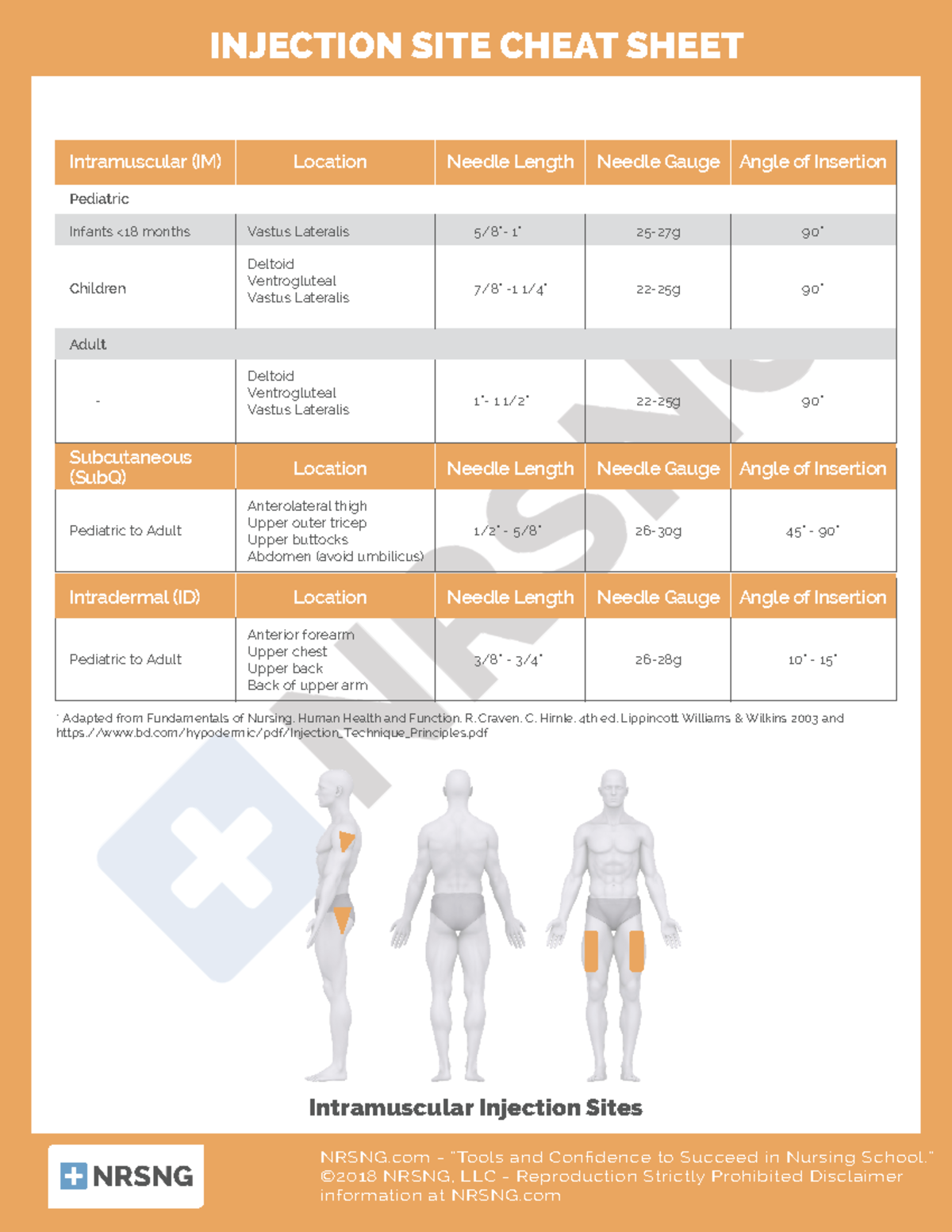 Injection Site Cheatsheet Nrsng - NRSNG - “Tools and Con dence to ...