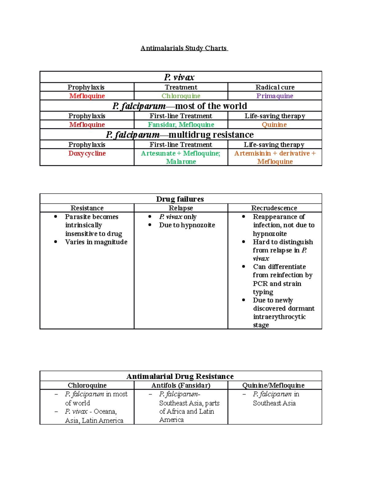 Antimalarials Study Charts - vivax Prophylaxis Treatment Radical cure ...