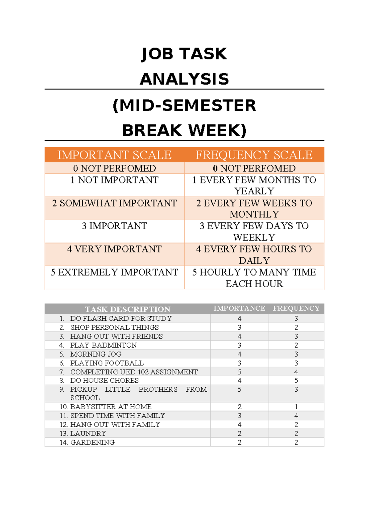 JOB TASK - sajhhscvuayjvas - JOB TASK ANALYSIS (MID-SEMESTER BREAK WEEK ...