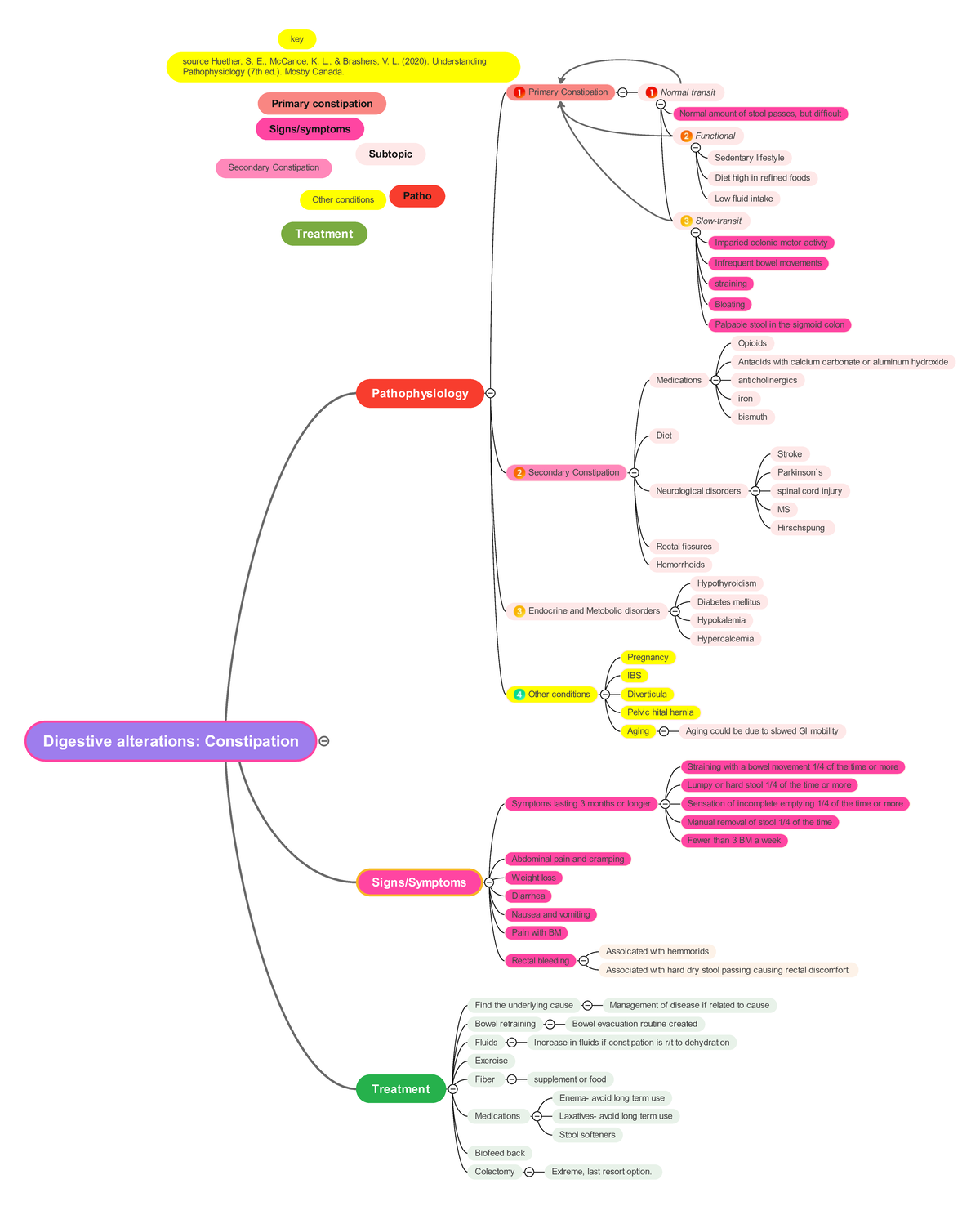Digestive alterations Constipation - Digestive alterations ...