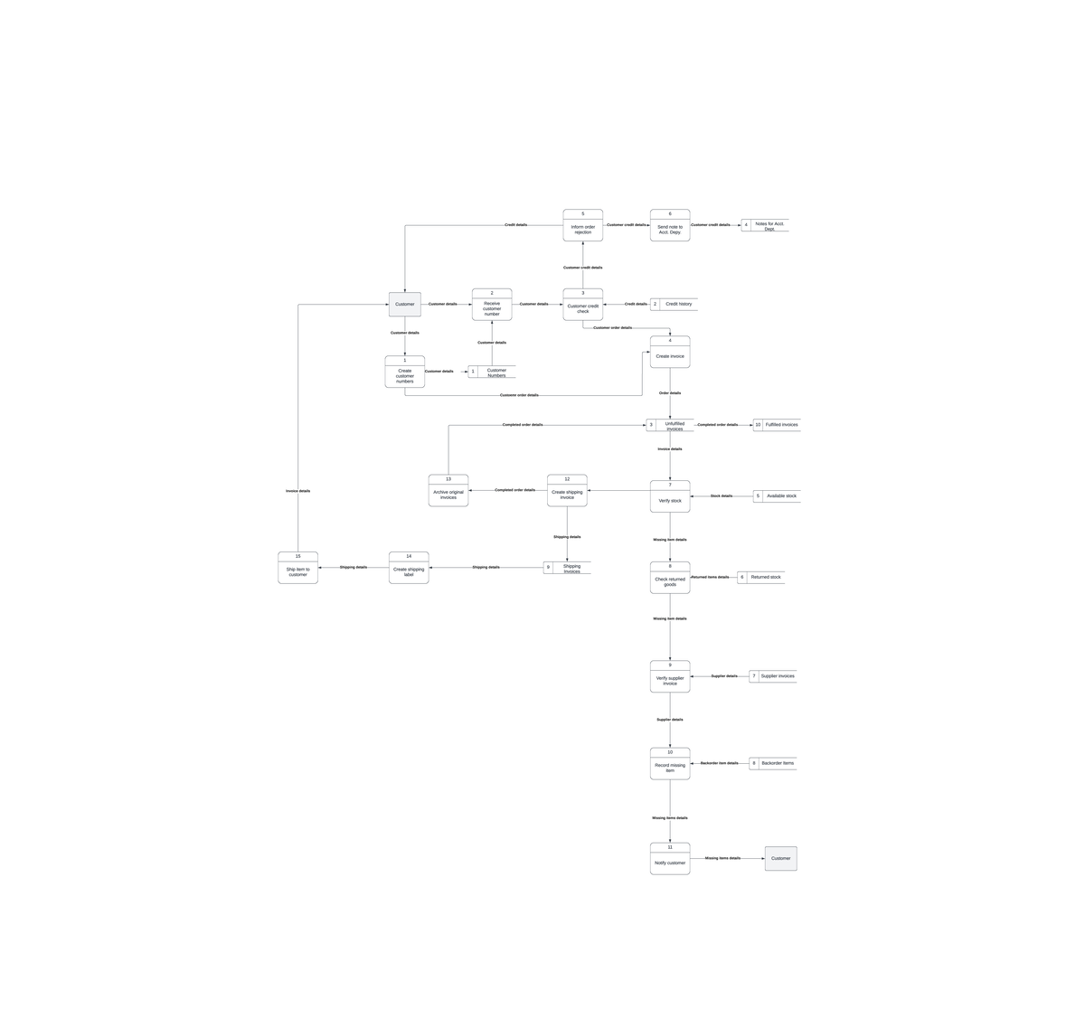 M.E - DFD Assignment - Customer Customer details Customer details Credit details Customer credit ...