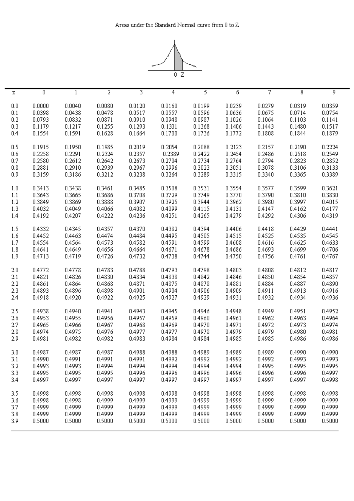 Normal probability table - Areas under the Standard Normal curve from 0 ...