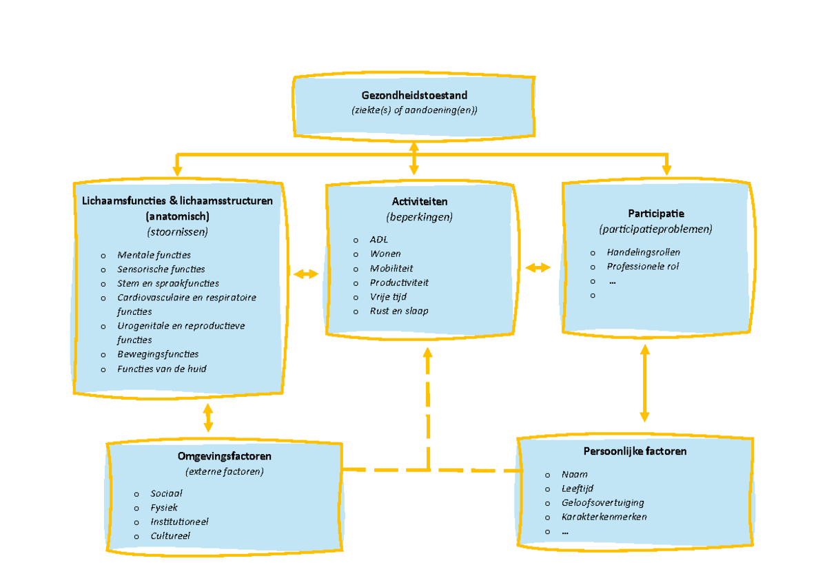 Overzicht ICF-schema - Samenvatting Verpleegkunde - Gezondheidstoestand (ziekte(s) of - Studocu