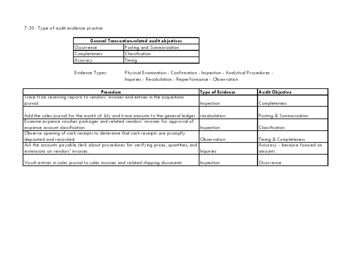 CH7 - Audit evidence practice exercises 7-30 and 31 - 7-30 : Type of ...
