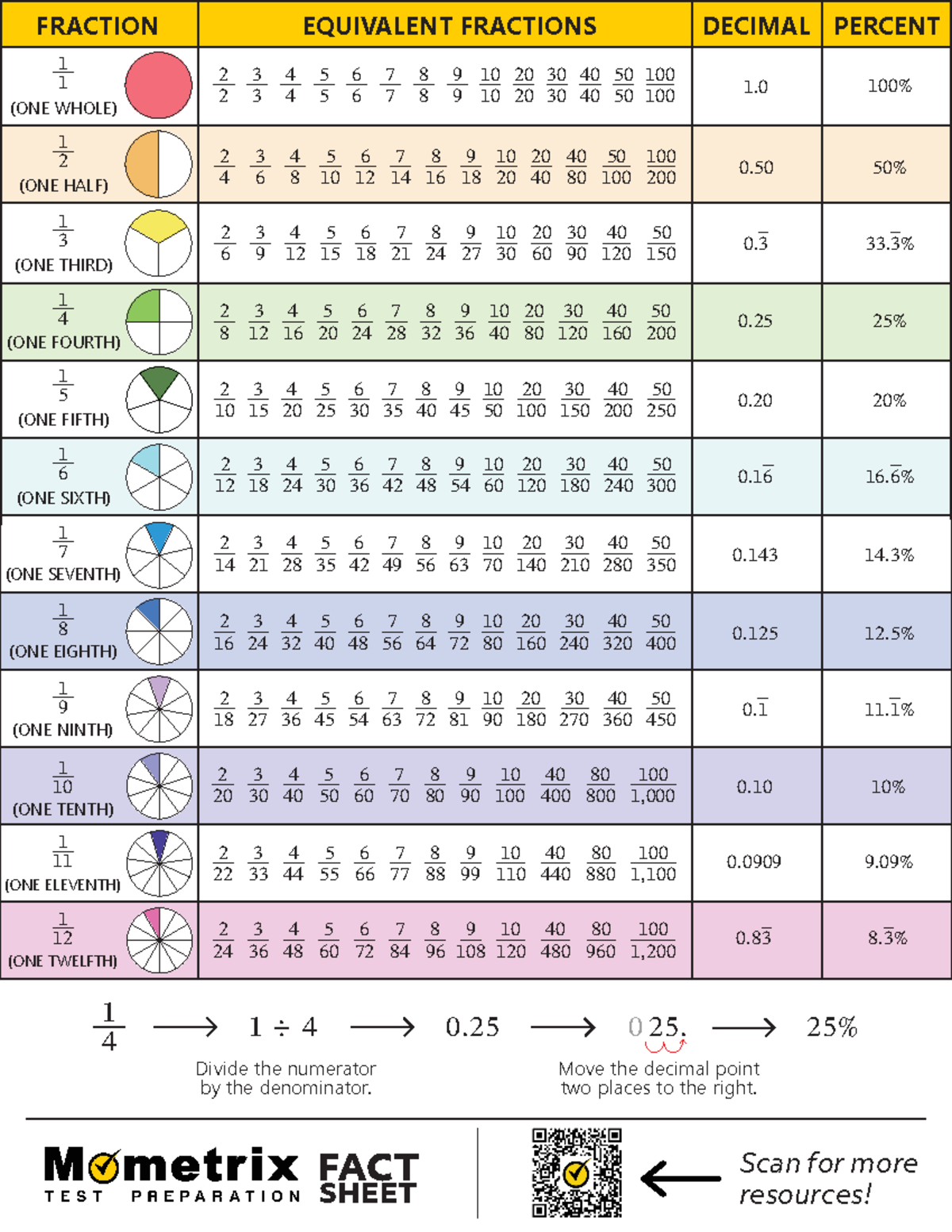 Fractions Decimals and Percentages - FRACTION EQUIVALENT FRACTIONS ...