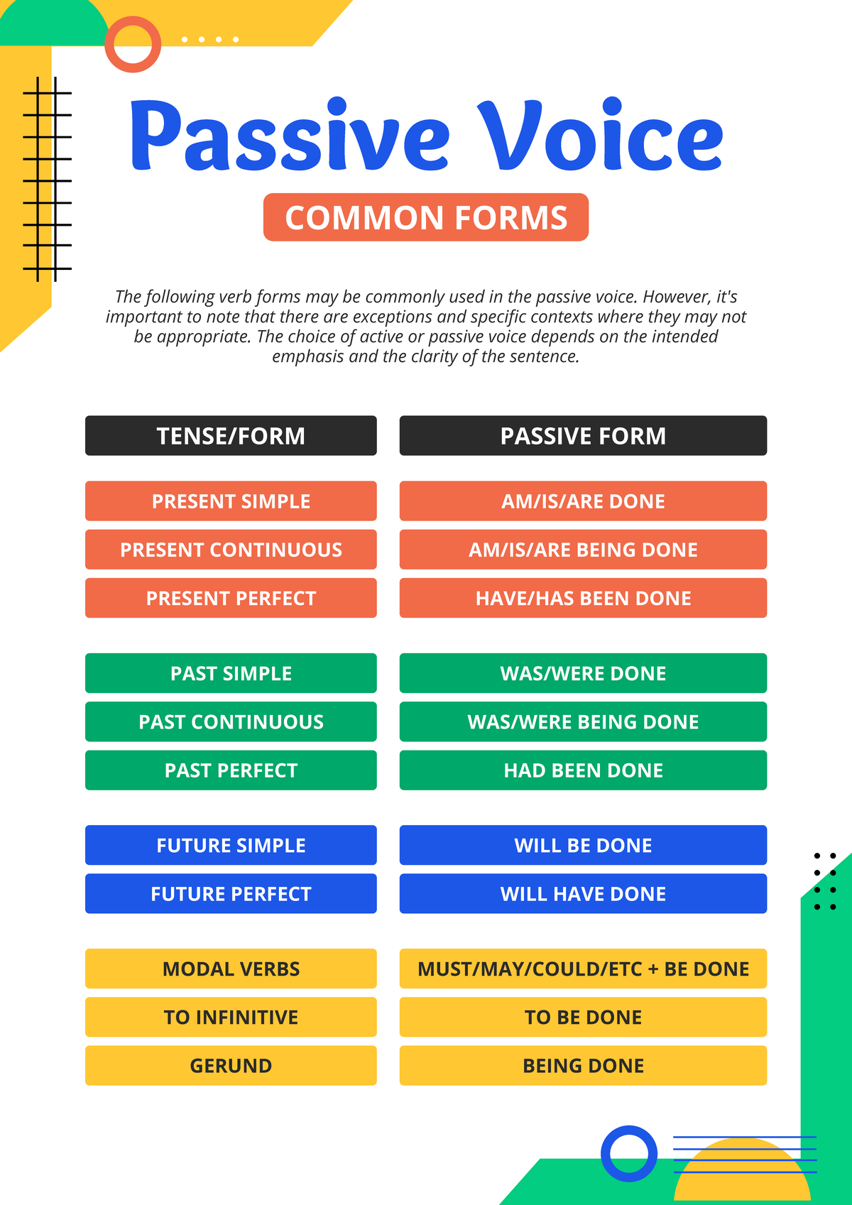 3. Passive Chart - Esquema - Passive Voice COMMON FORMS The following ...
