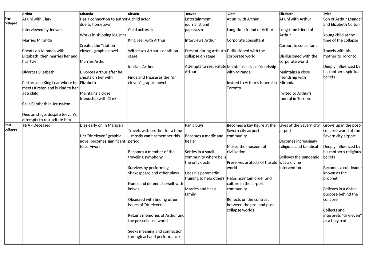 Character chart - notes - Arthur Miranda Kirsten Jeevan Clark Elizabeth ...