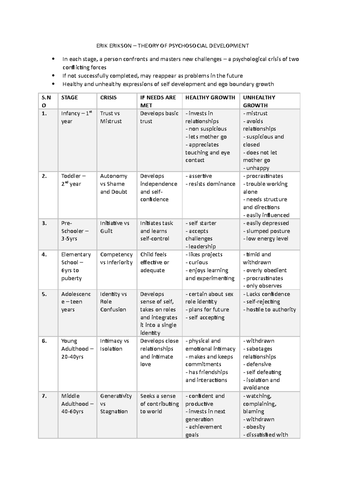 Erikson and Marcia - ERIK ERIKSON – THEORY OF PSYCHOSOCIAL DEVELOPMENT ...