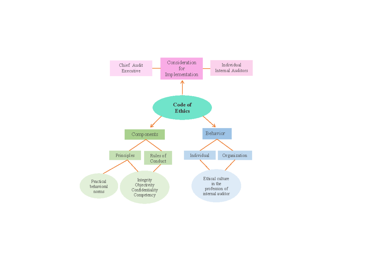 Po - Summary Management Accounting - Code of Ethics Consideration for ...