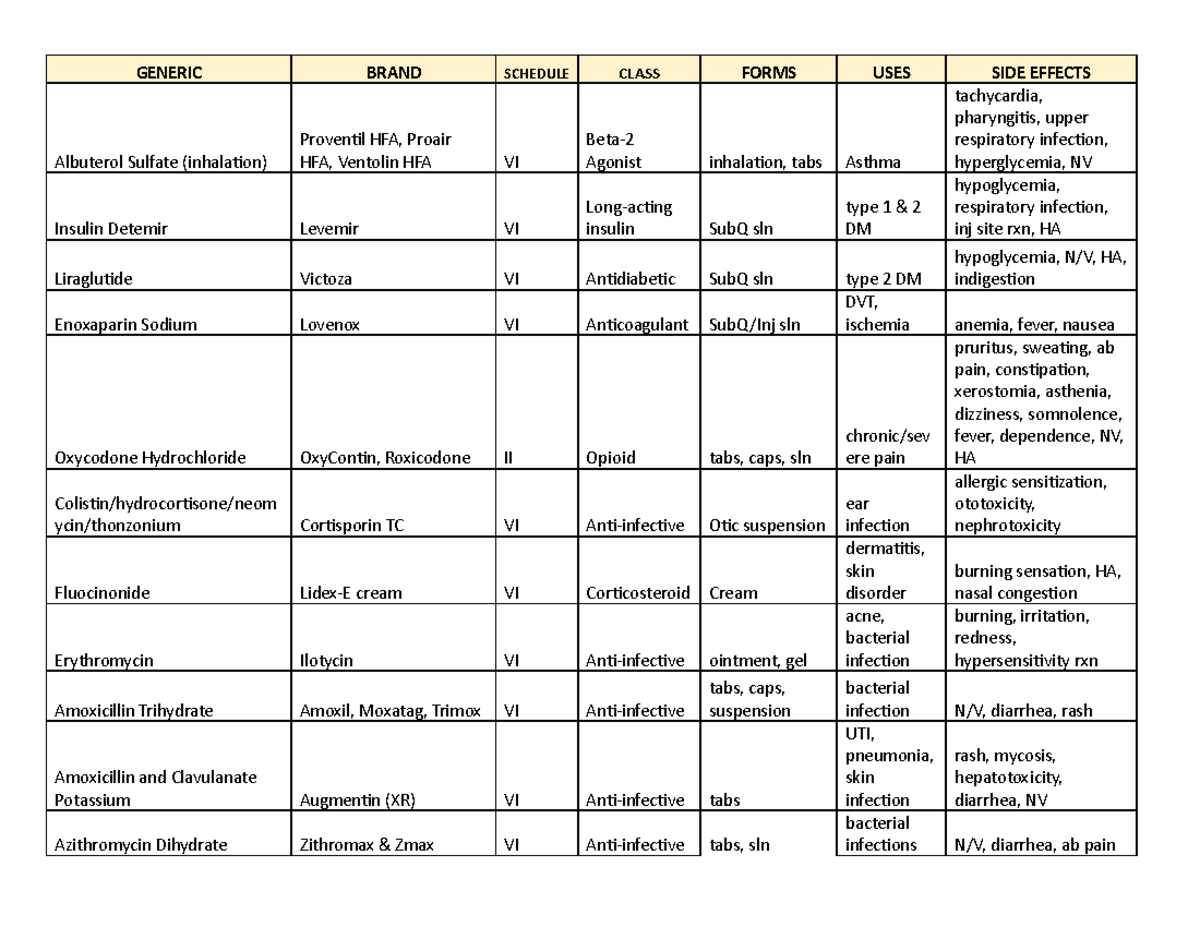 Top 200 Drugs Anti-Infectives - GENERIC BRAND SCHEDULE CLASS FORMS USES ...