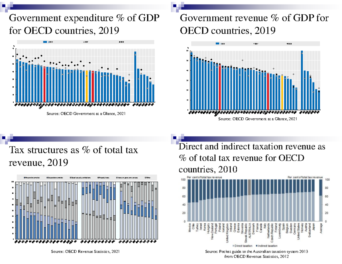 Week 1 lecture slides - Government expenditure % of GDP Direct and ...