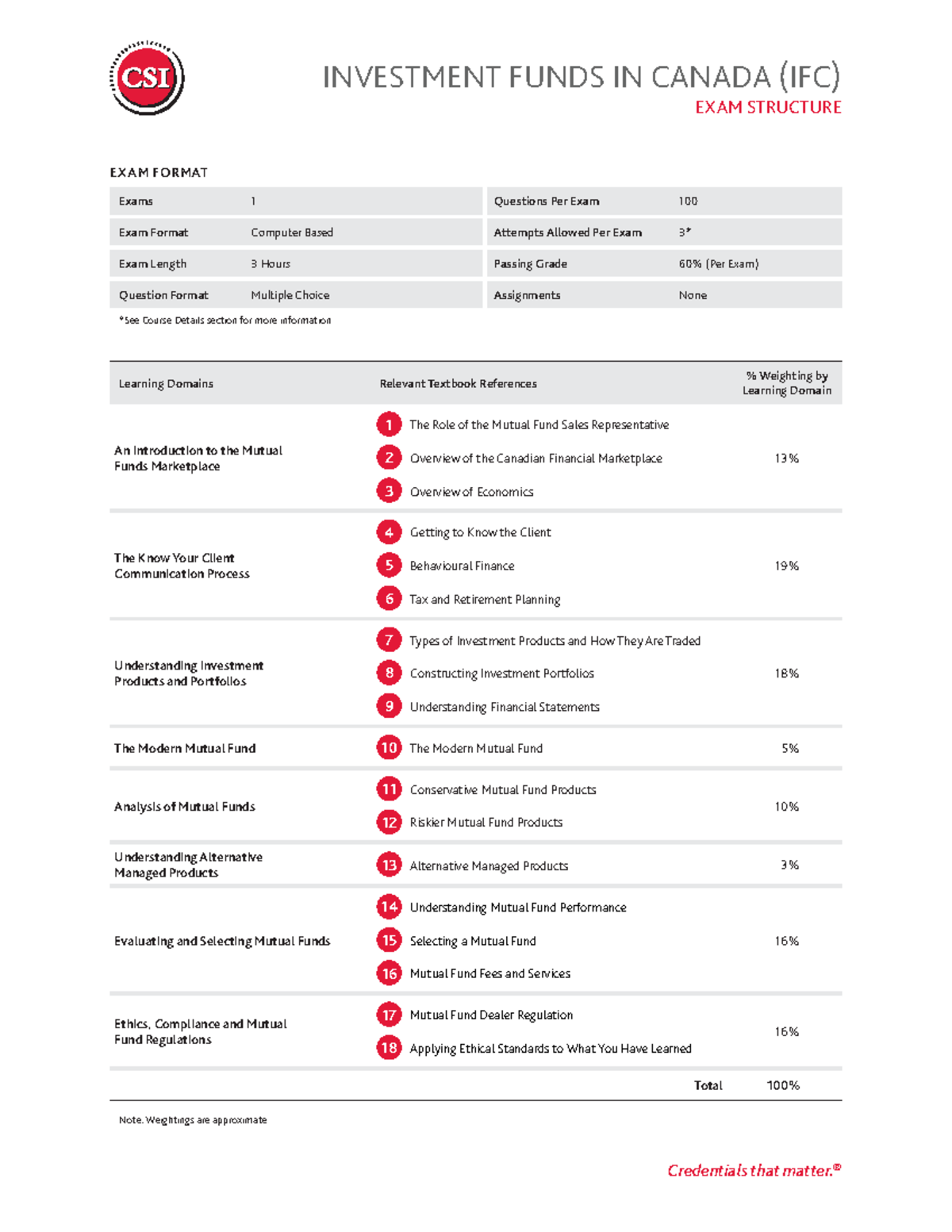 IFC Learning Domains 2021 12 EN V01 - Credentials that matter.® EXAM FORMAT Exams 1 Questions ...