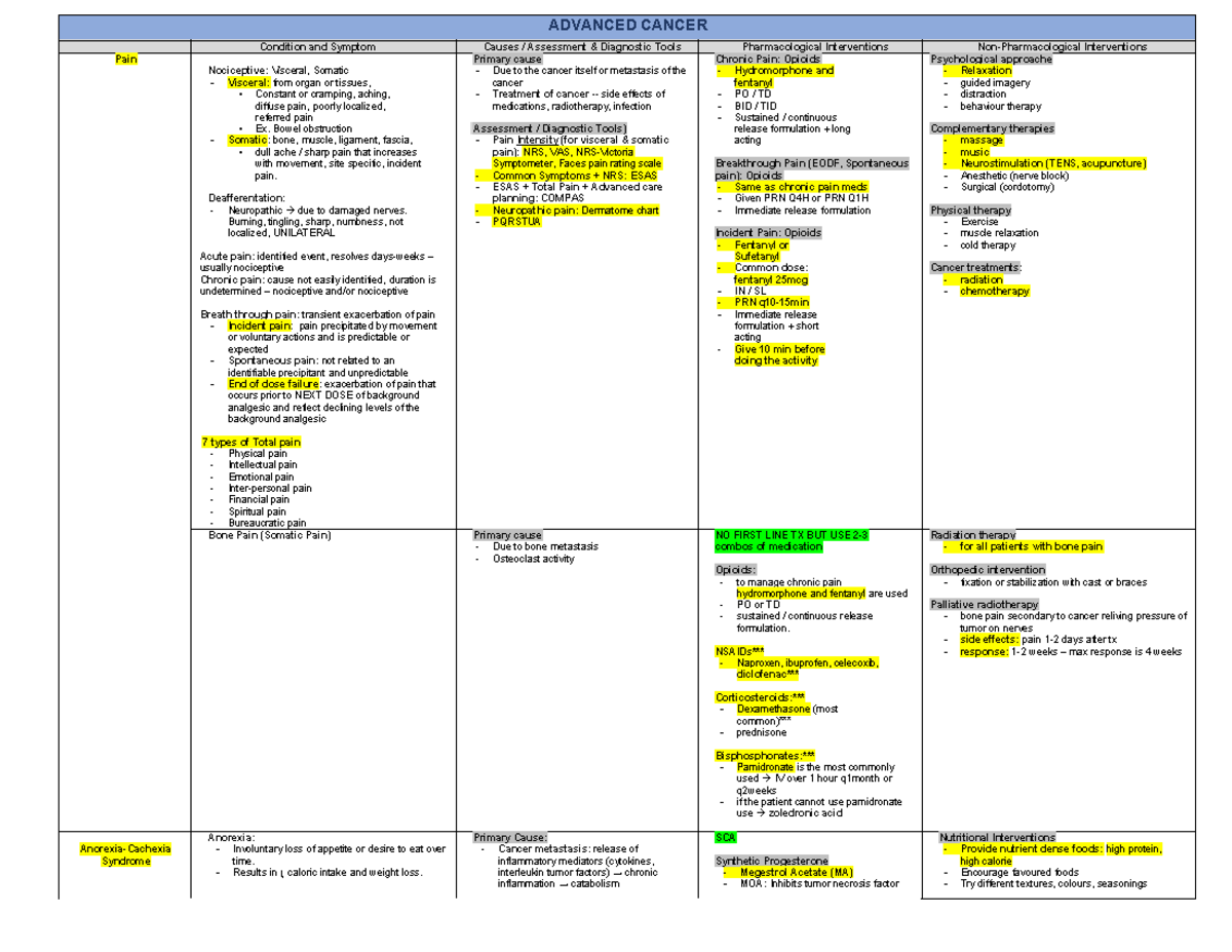 Illness chart - ADVANCED CANCER Condition and Symptom Causes ...