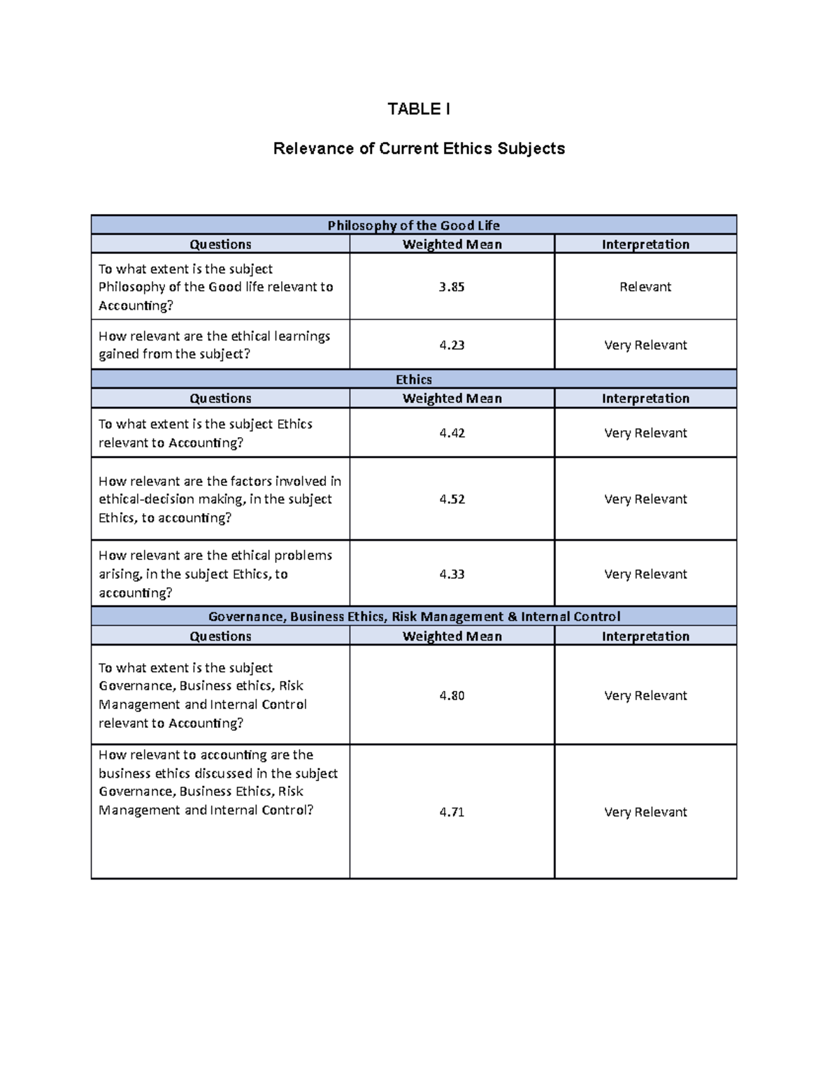Relevance of Current Ethics Subjects - TABLE I Relevance of Current ...