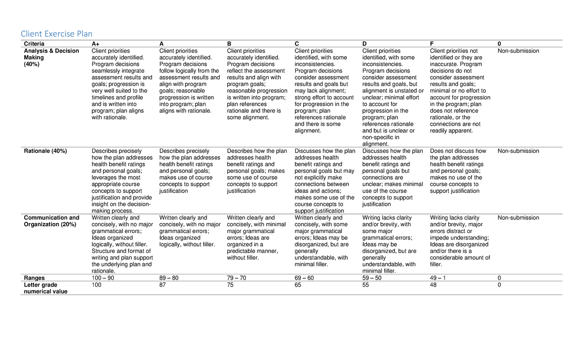 HLTH 200 - A2 Rubrics - Client Exercise Plan Criteria A+ A B C D F 0 Analysis & Decision Making ...