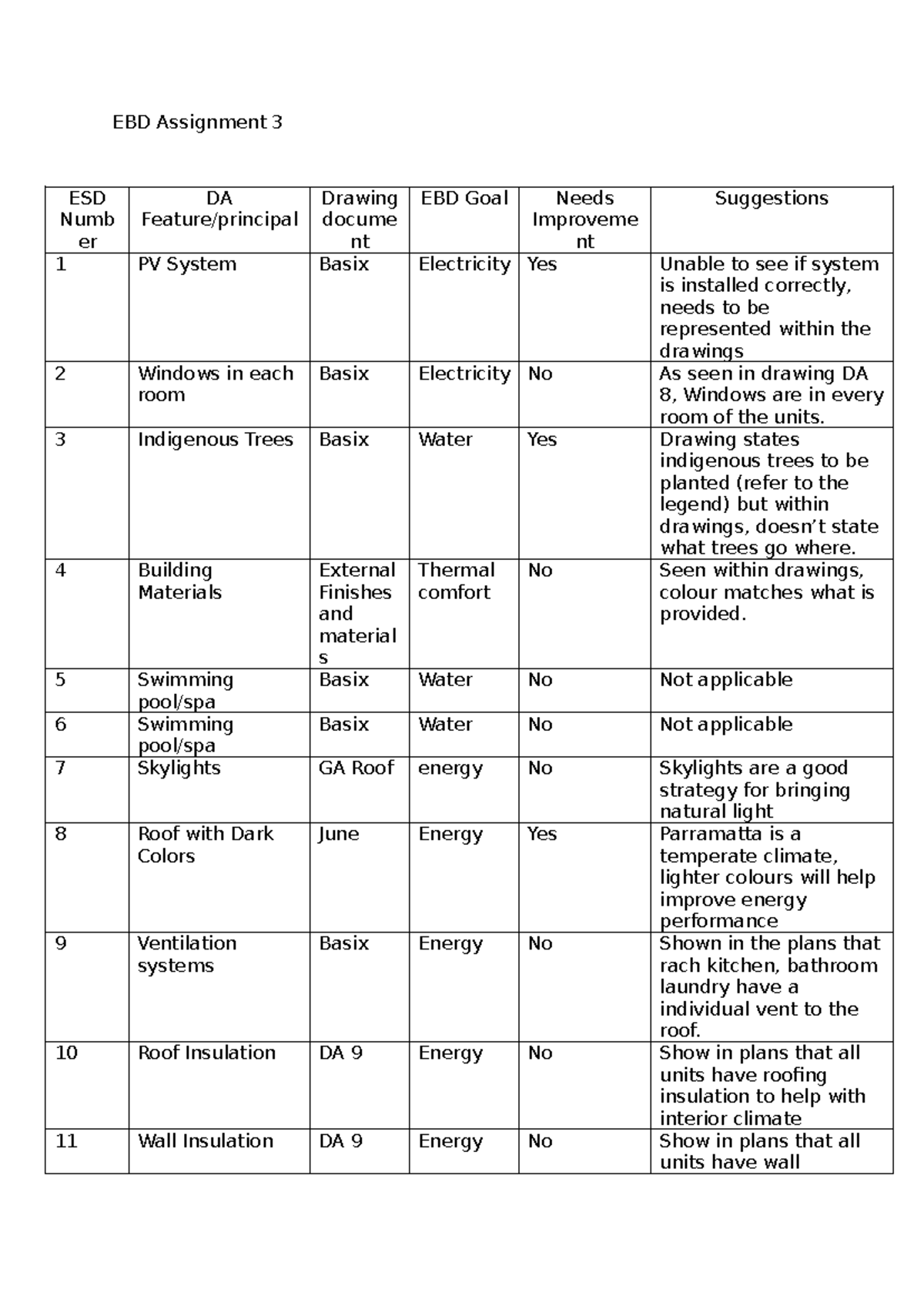 EBD Assignment 3 - not done - EBD Assignment 3 ESD Numb er DA Feature/principal Drawing docume ...