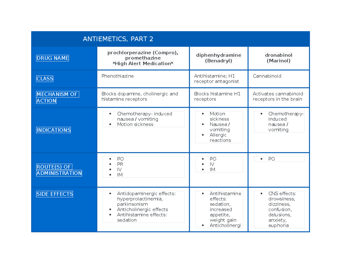 Benadryl - n/a - ANTIEMETICS, PART 2 DRUG NAME prochlorperazine (Compro ...