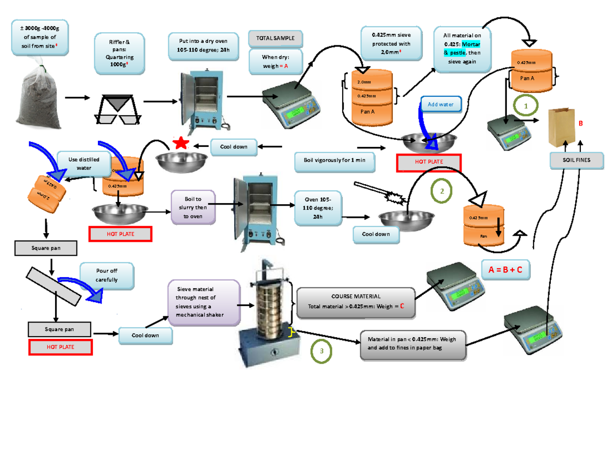 Method A1 flow chart - Dr Angels - Pan A Pan A 0.425mm0 2.0mm2 PanPan 0 ...