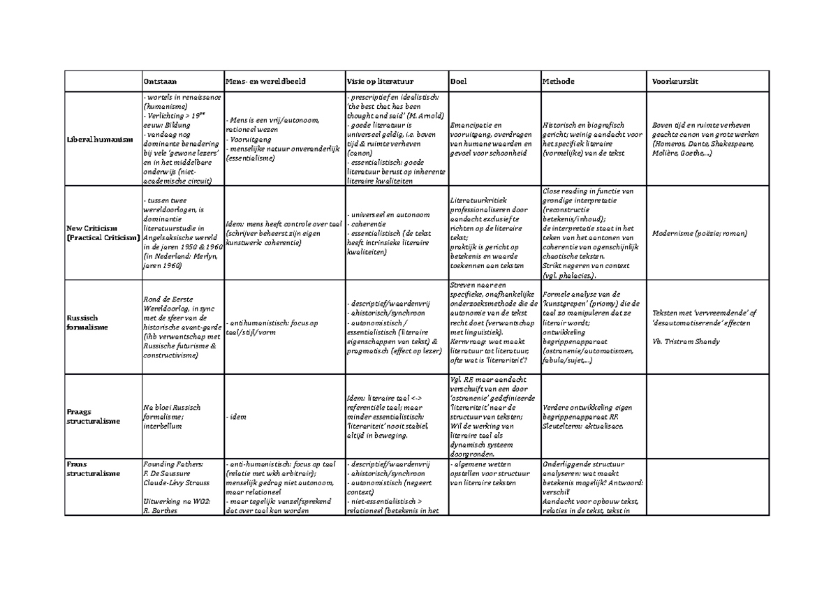 Overzicht in tabel - Ontstaan Mens- en wereldbeeld Visie op literatuur ...