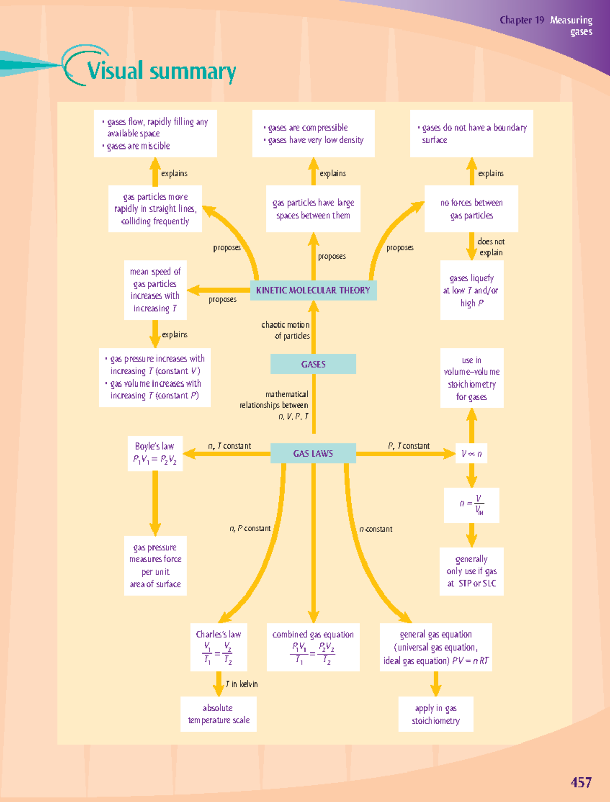Gas laws questions Nelson Chemistry VCE - Chapter 19 Measuring gases VM n V gas pressure ...