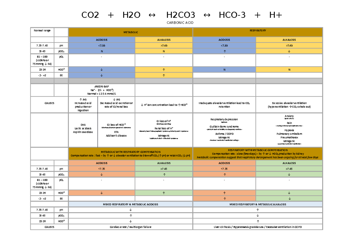 Arterial blood gases - CO2 + H2O ↔ H2CO3 ↔ HCO-3 + H+ ####### CARBONIC ...